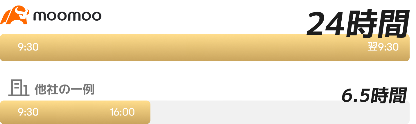 米国株（アメリカ株）時間外取引 - moomoo証券
